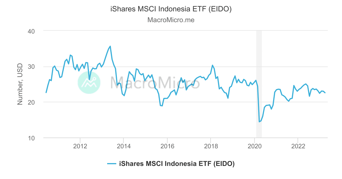 iShares MSCI Indonesia ETF (EIDO) | MacroMicro