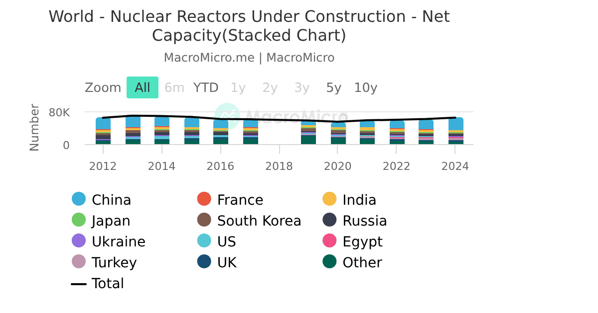World - Nuclear Reactors Under Construction - Net Capacity(Stacked ...