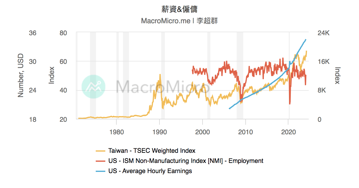 上櫃法人 | 先進指數 | Collection | MacroMicro