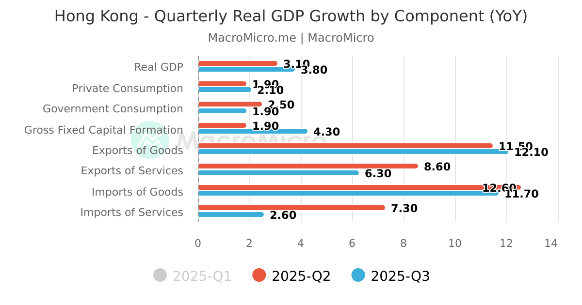 Hong Kong - Quarterly Real GDP Growth by Component (YoY) | MacroMicro