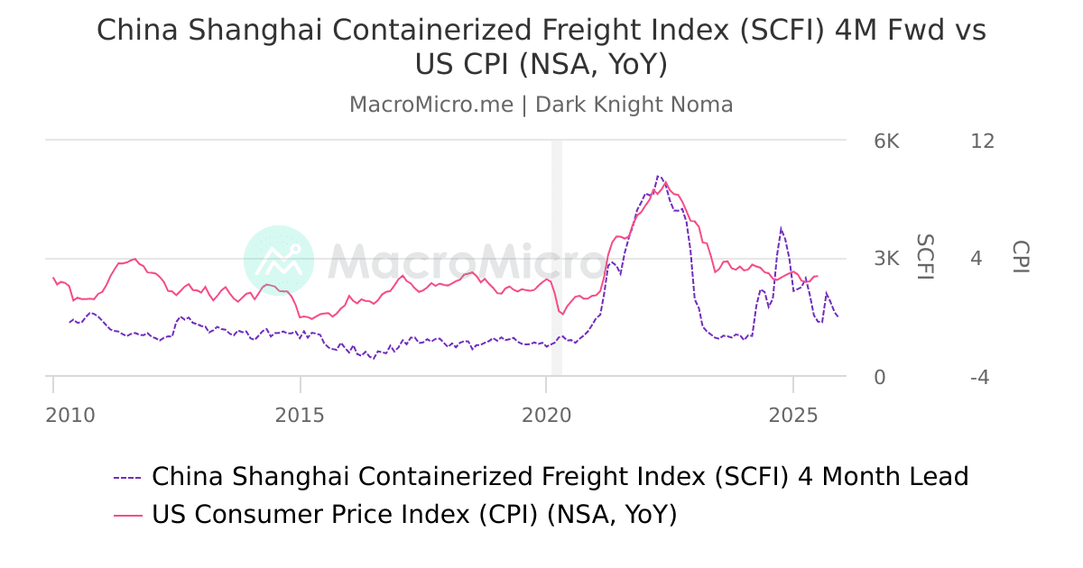 China Shanghai Containerized Freight Index (SCFI) 4M Fwd vs US CPI (NSA ...