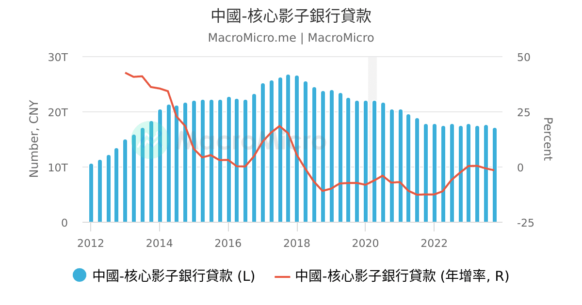 中國-M1& M2 | 市場指標 | 圖組 | MacroMicro 財經M平方