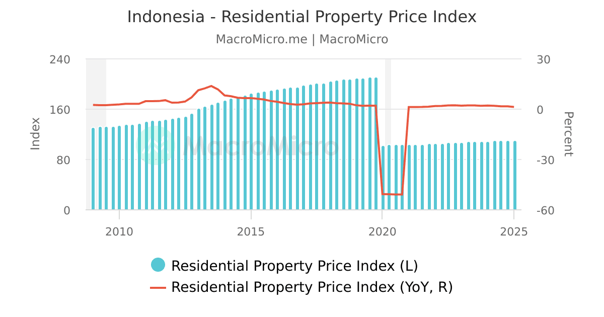 Indonesia - Residential Property Price Index | MacroMicro