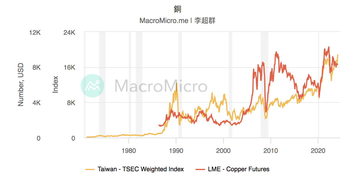 上櫃法人 | 先進指數 | Collection | MacroMicro