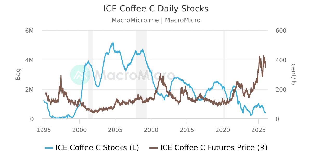 ICE - Coffee C Futures Price | Coffee | Collection | MacroMicro