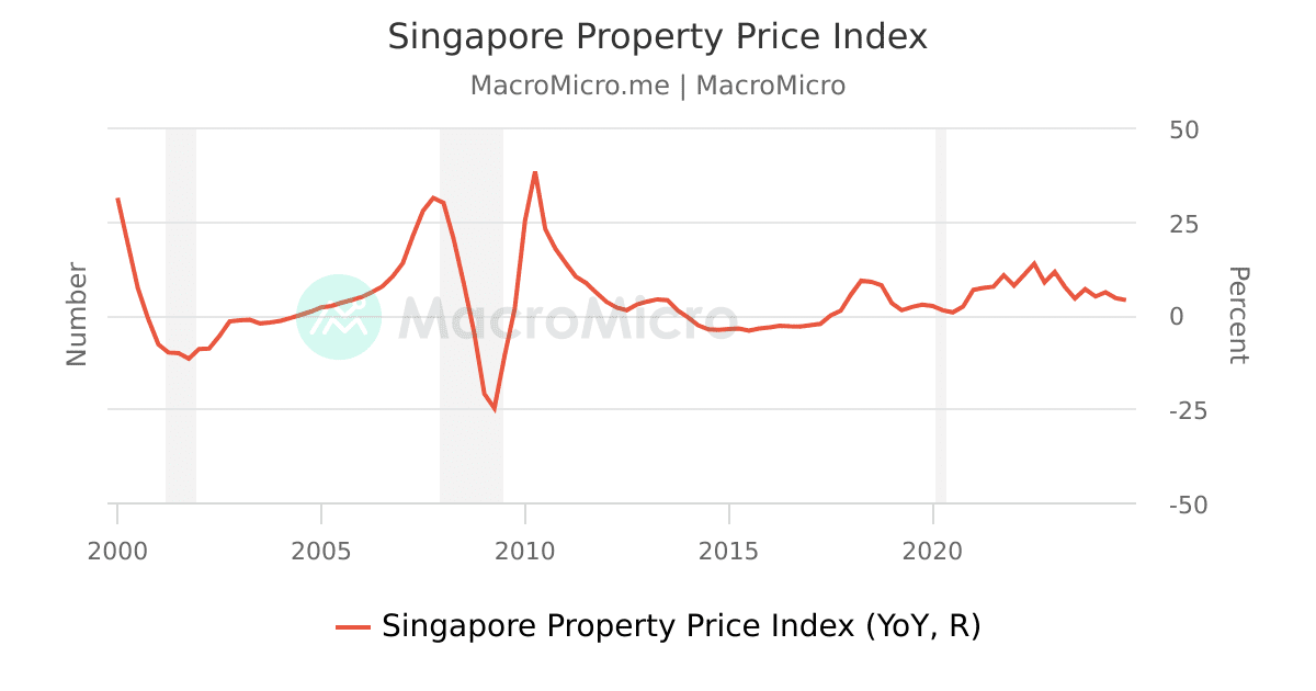 Singapore Property Price Index | MacroMicro