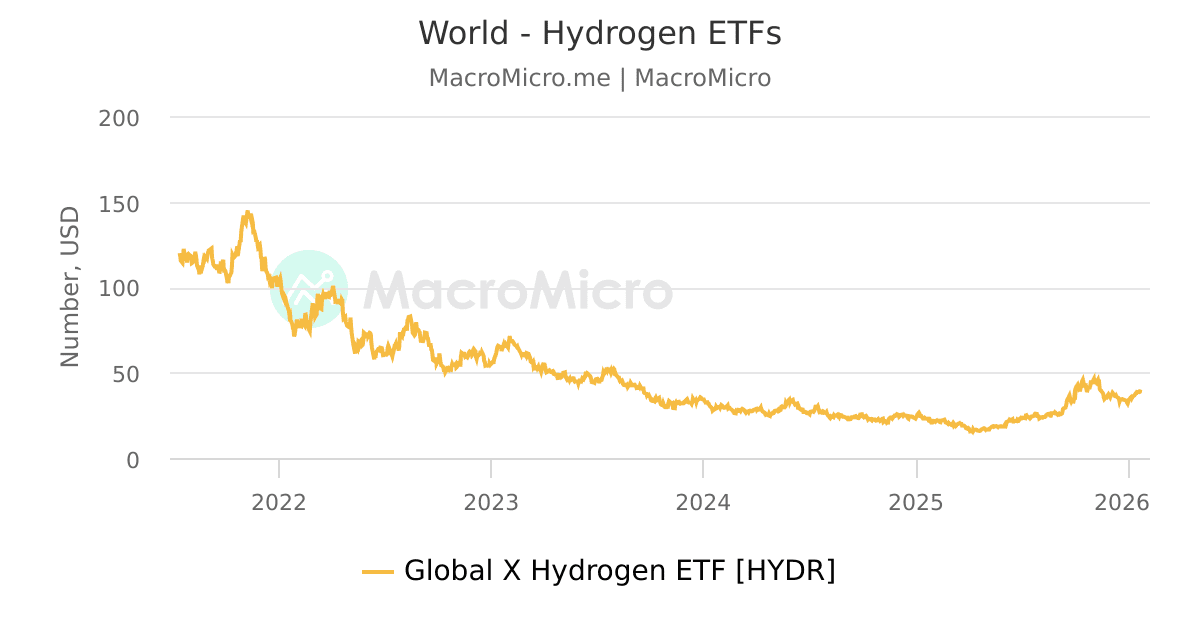 World - Hydrogen ETFs | MacroMicro
