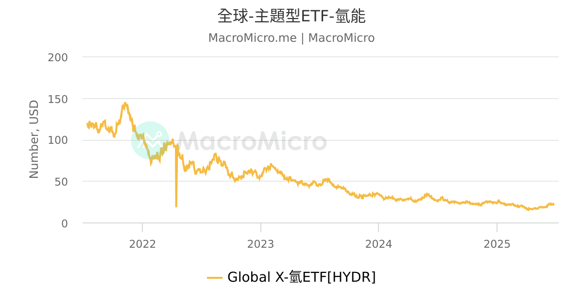 全球-主題型ETF-氫能 | MacroMicro 財經M平方