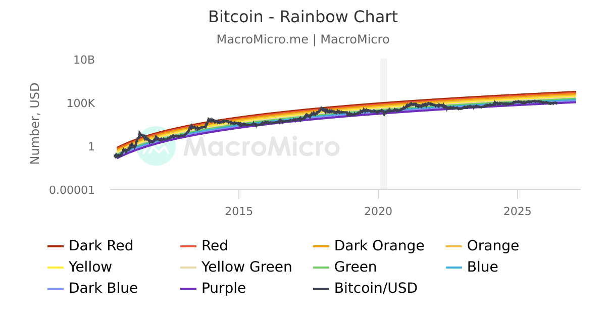 Bitcoin – Rainbow Chart | MacroMicro
