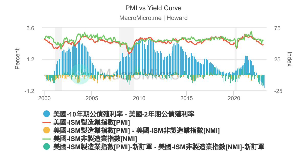 PMI vs Yield Curve | UGC Charts | MacroMicro