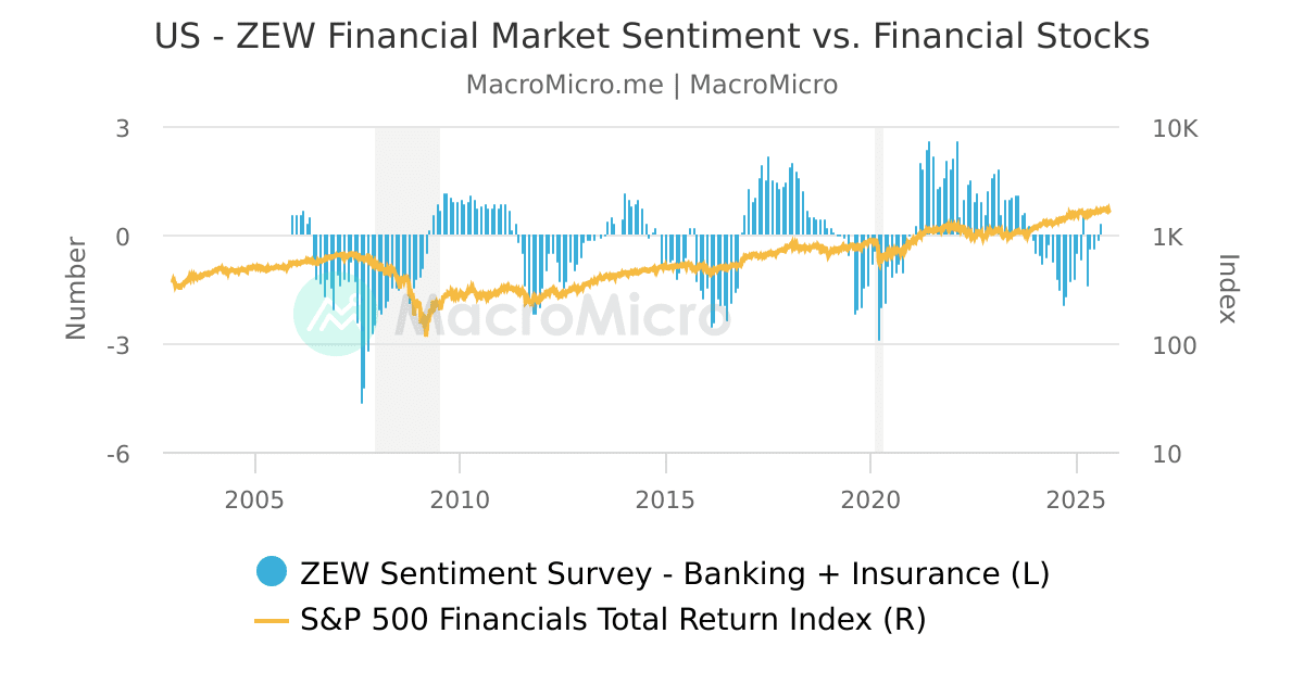 World - OECD CLI Diffusion Index vs. US Financial Stocks | US Financial ...