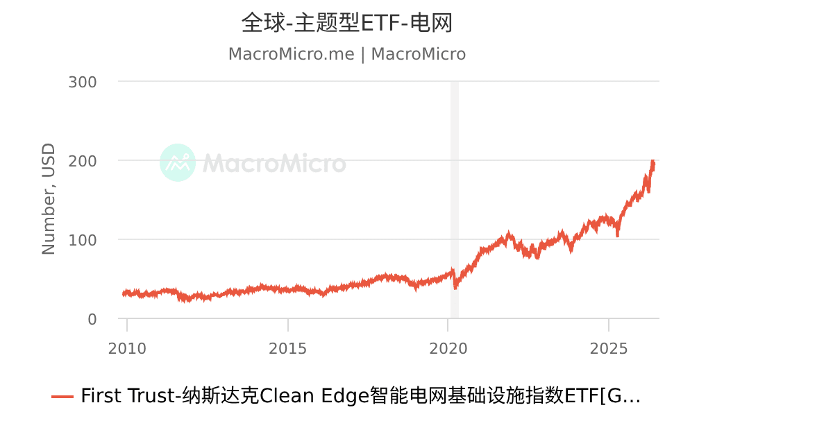 全球-主题型ETF-电动车 | 新能源 | 图组 | MacroMicro 财经M平方