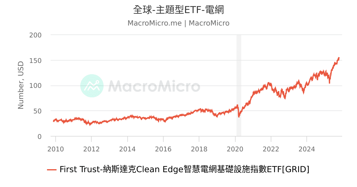 全球-主題型ETF-電網 | MacroMicro 財經M平方