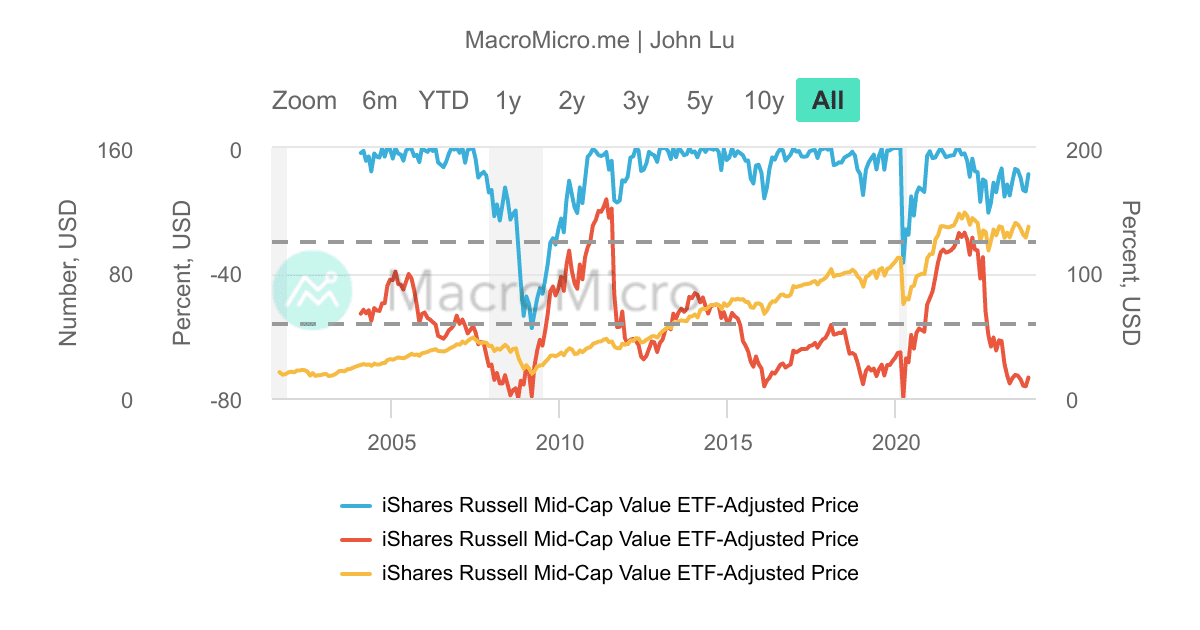 IWS_iShares羅素中型價值股_MDD/MRD_最大回 | MacroMicro