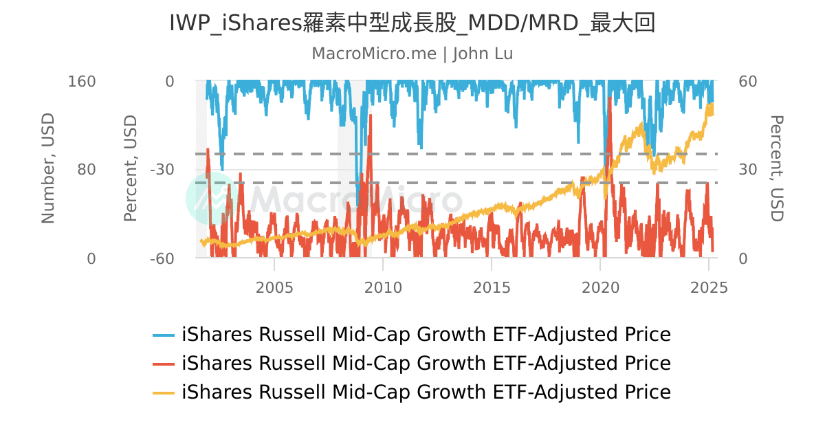 IWP_iShares羅素中型成長股_MDD/MRD_最大回 | MacroMicro