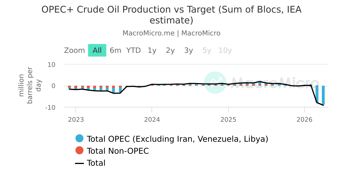 OPEC+ Crude Oil Production vs Target (Sum of Blocs, IEA estimate ...