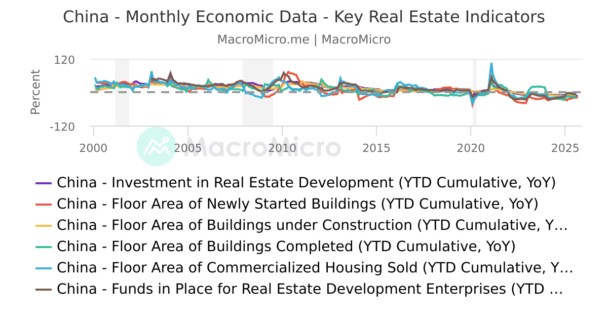 China - Monthly Economic Data - Key Real Estate Indicators | MacroMicro