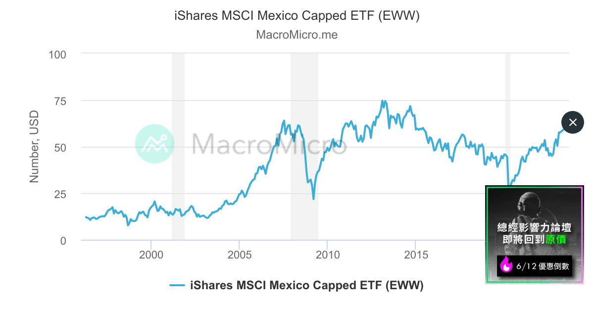 iShares MSCI Mexico Capped ETF (EWW) | MacroMicro