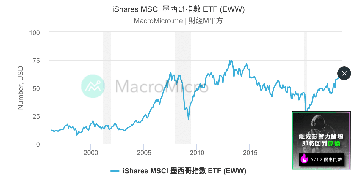 iShares MSCI 墨西哥指數 ETF (EWW) | MacroMicro 財經M平方