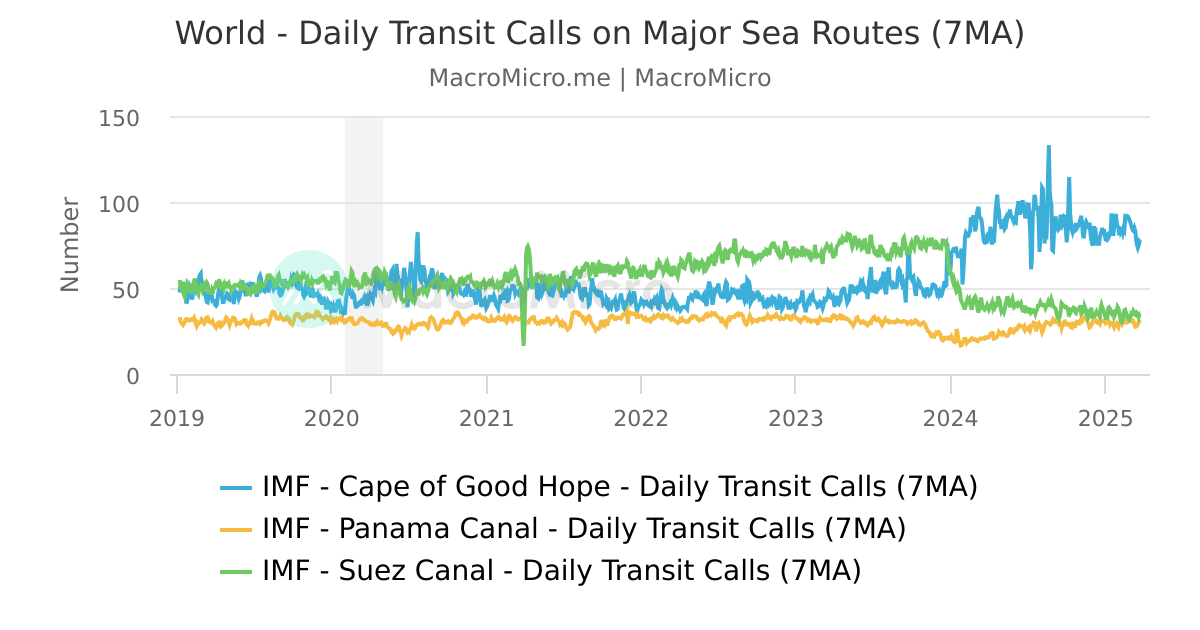 World - Drewry World Container Index [WCI] | Sun Ming-Te Investment ...