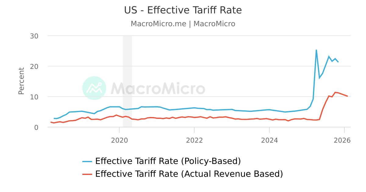 US - Effective Tariff Rate | MacroMicro
