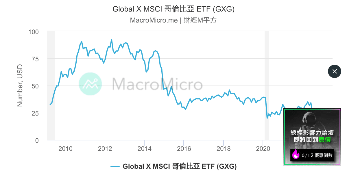 Global X MSCI 哥倫比亞 ETF (GXG) | MacroMicro 財經M平方