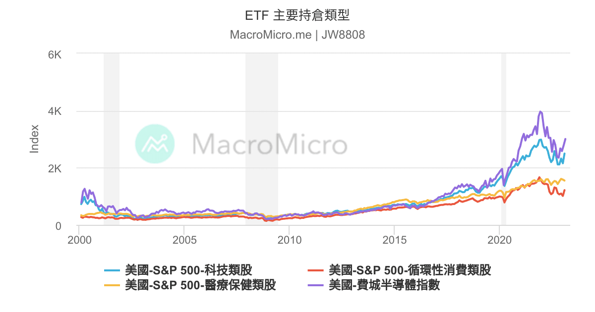 US - Conference Board - LEI and CEI | 美國 | UGC Collections | MacroMicro