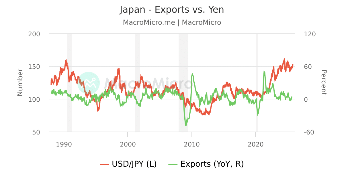 Japan - Exports | Japan Trade | Collection | MacroMicro