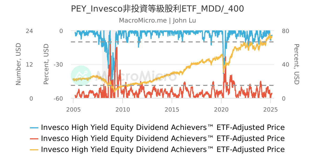 PEY_Invesco非投資等級股利ETF_MDD/_400 | UGC Charts | MacroMicro