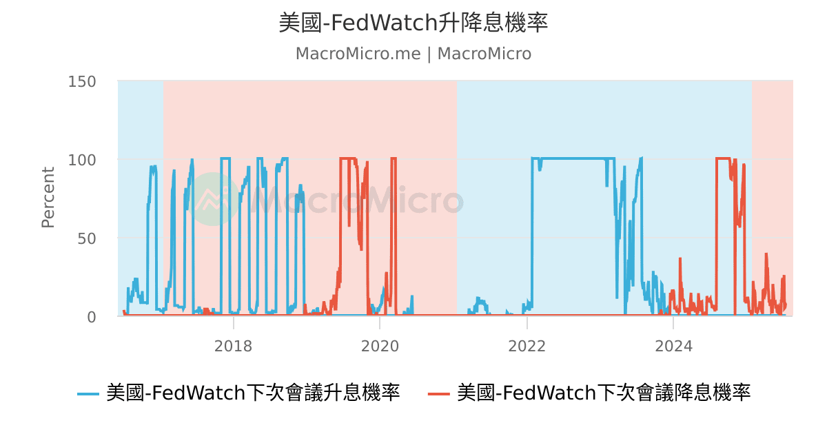 美國-FedWatch升降息機率 | MacroMicro 財經M平方