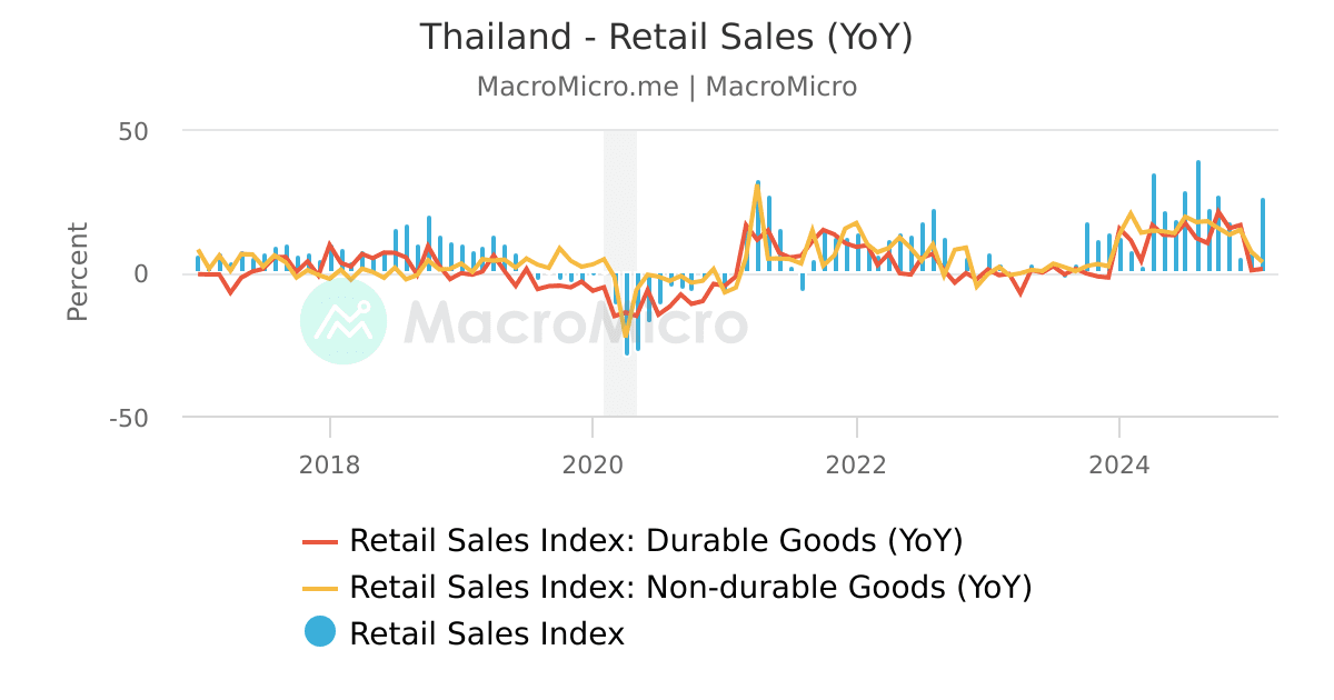 Thailand - Real GDP | Thailand | Collection | MacroMicro