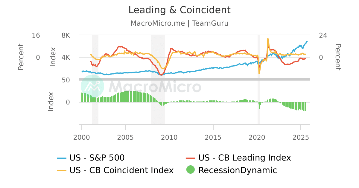 Leading & Coincident | UGC Charts | MacroMicro