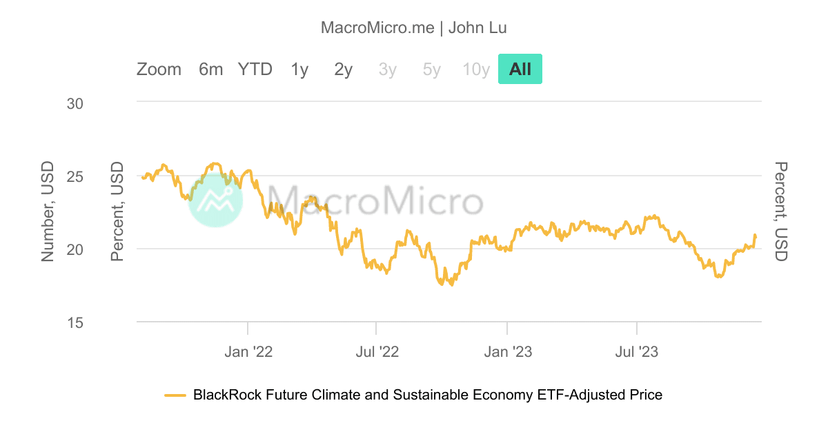 BECO_BlackRock未來氣候與永續經濟主動型_MDD | MacroMicro