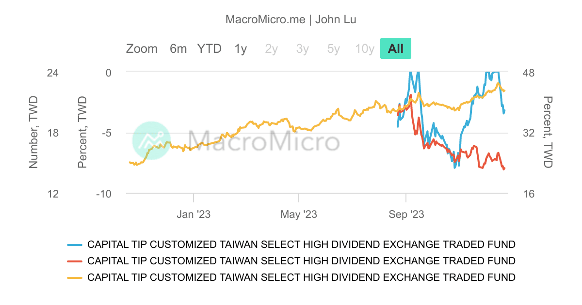 00919_群益台灣精選高息ETF基金_MDD/MR_200 | MacroMicro