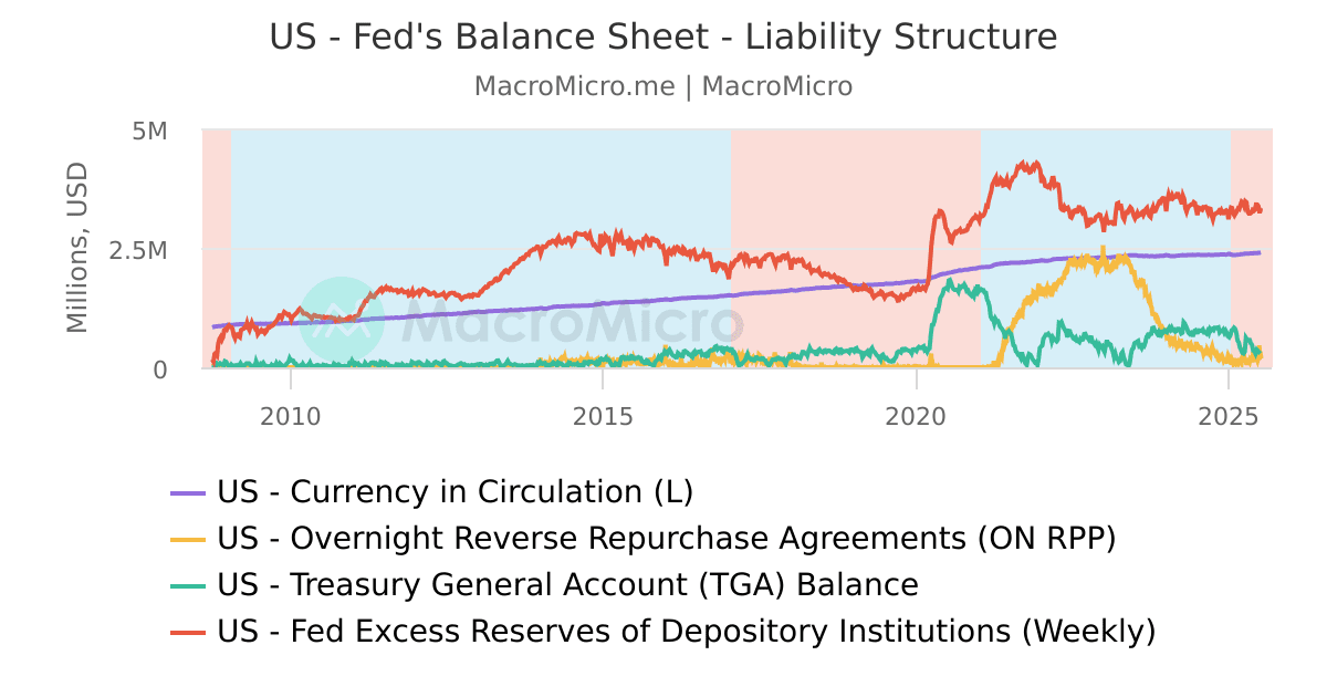 US - Fed's Balance Sheet - Liability Structure | MacroMicro