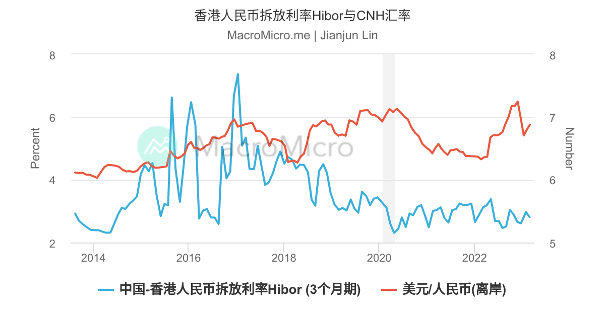 香港人民币拆放利率Hibor与CNH汇率 | 用户图表 | MacroMicro 财经M平方