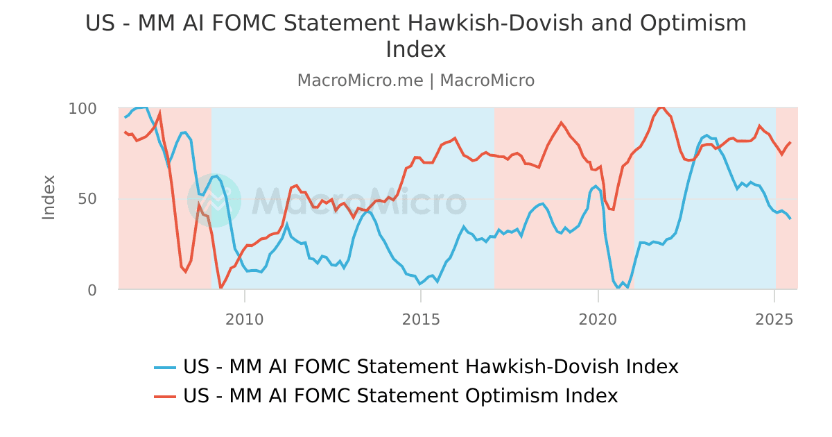 US - MM AI FOMC Statement Hawkish-Dovish and Optimism Index | MacroMicro