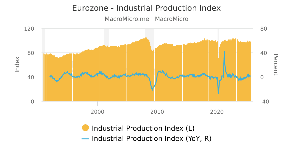 Germany - Industrial Production Index vs. Industrial Orders | Europe ...