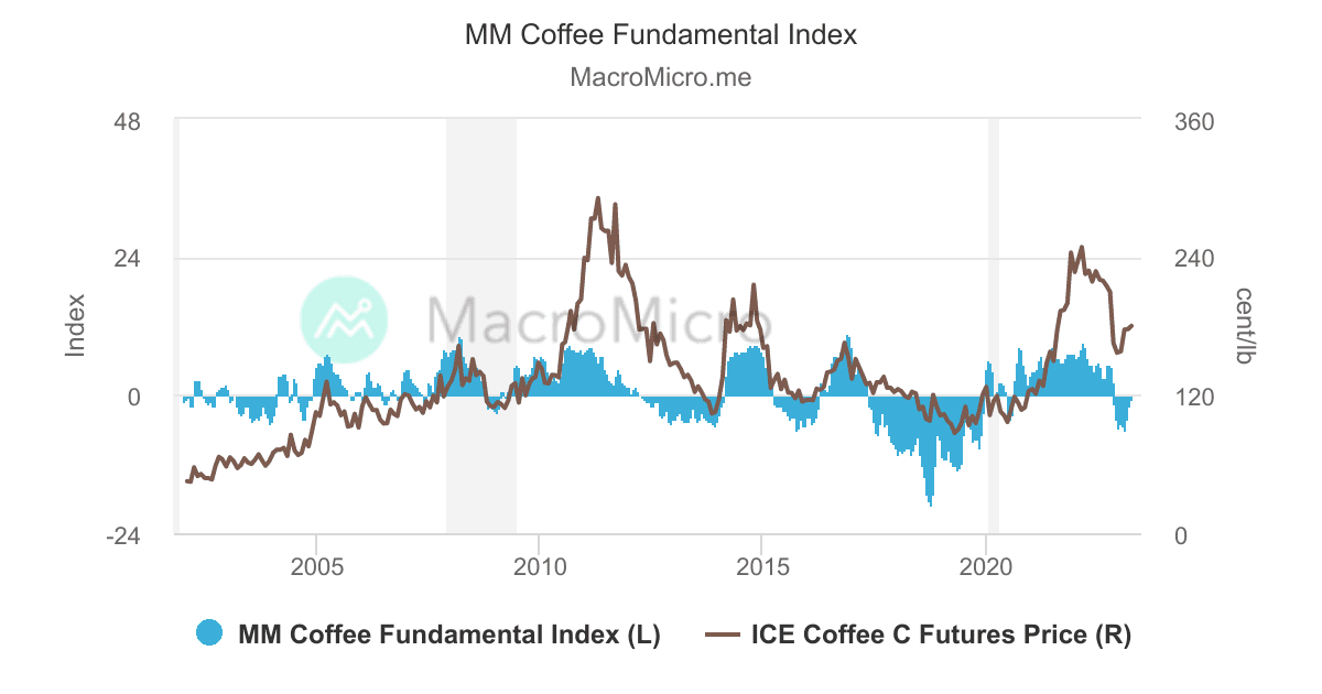 MM Coffee Fundamental Index | MacroMicro