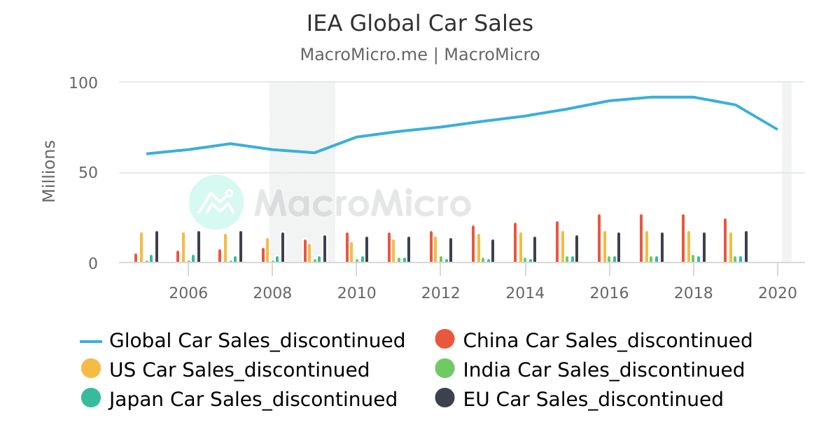 IEA Global Car Sales | MacroMicro