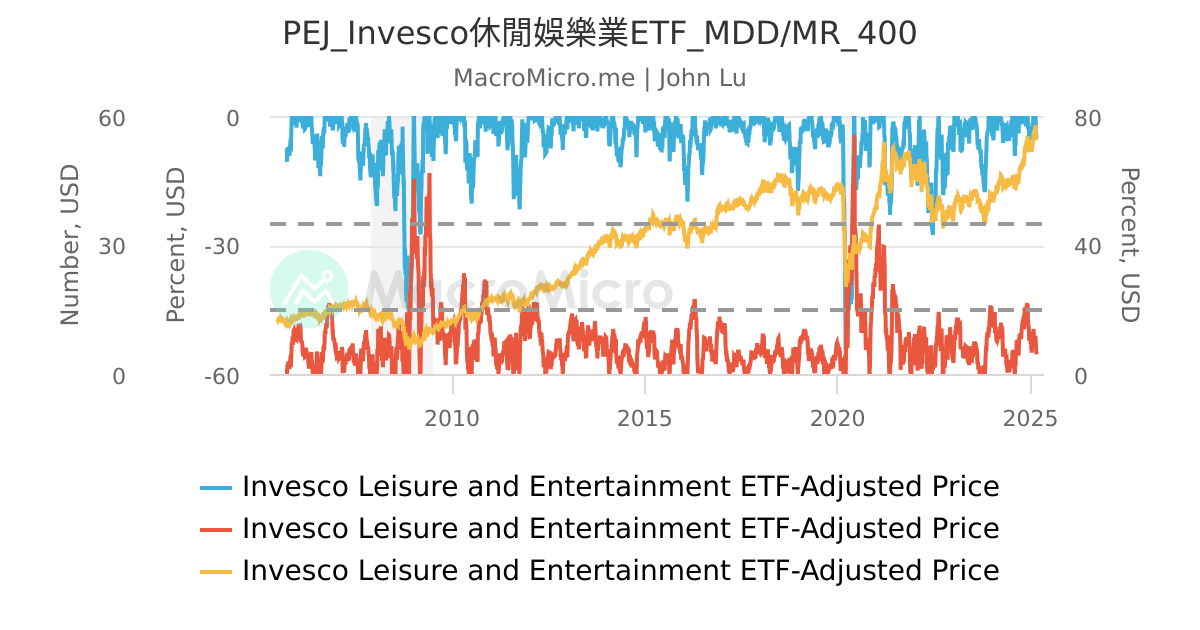 PEJ_Invesco休閒娛樂業ETF_MDD/MR_400 | UGC Charts | MacroMicro