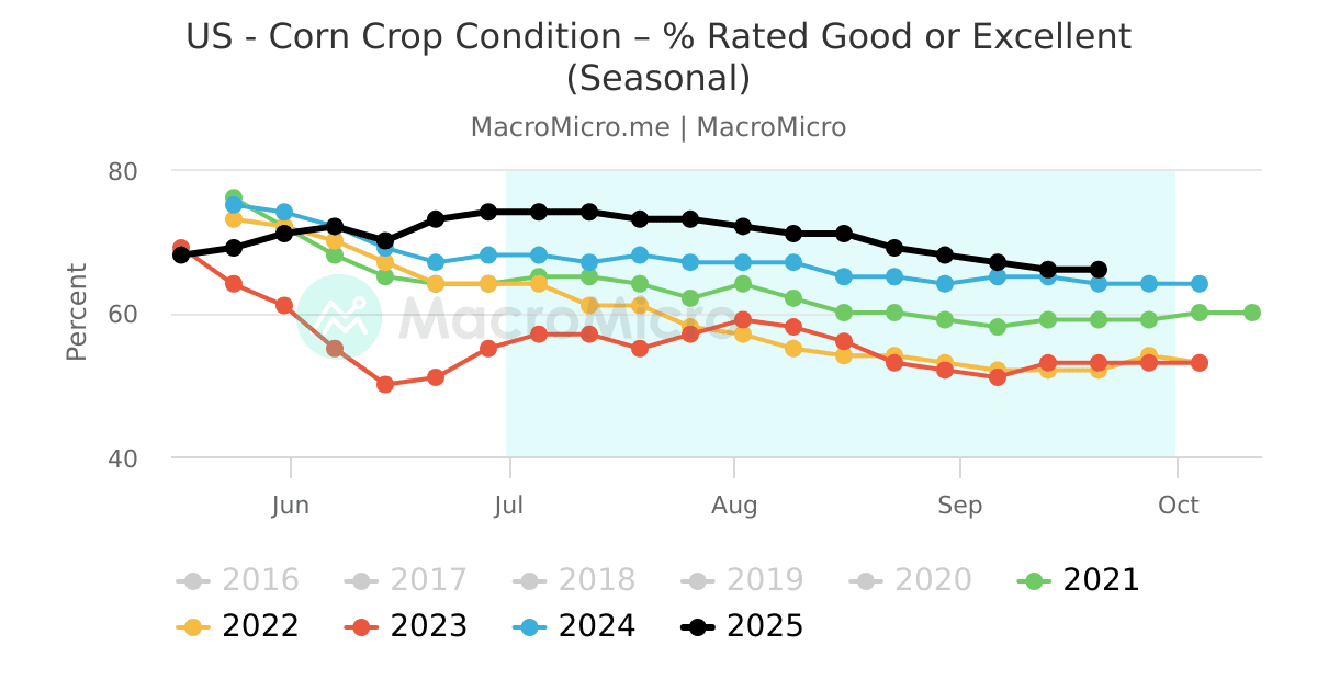 World - Corn Supply & Demand | Corn | Collection | MacroMicro