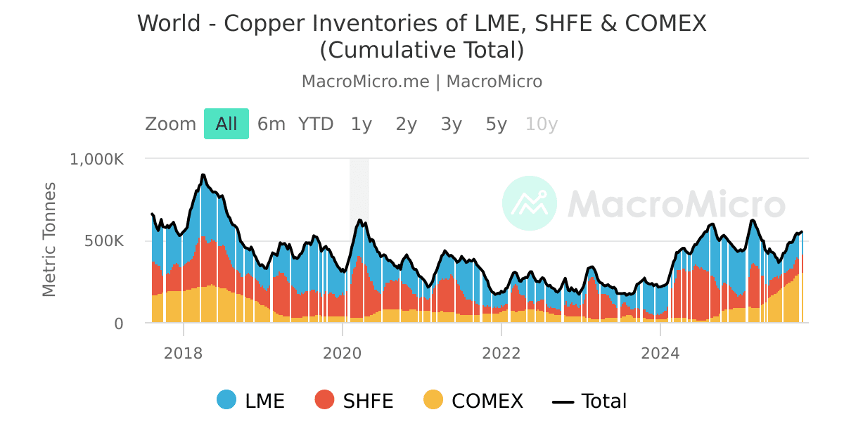 World - Copper Inventories of LME, SHFE & COMEX (Cumulative Total ...