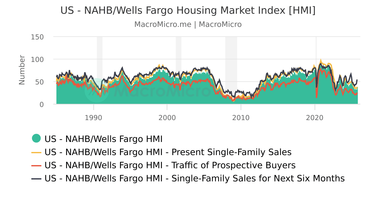 NAHB/Wells Fargo Housing Market Index (HMI) | MacroMicro