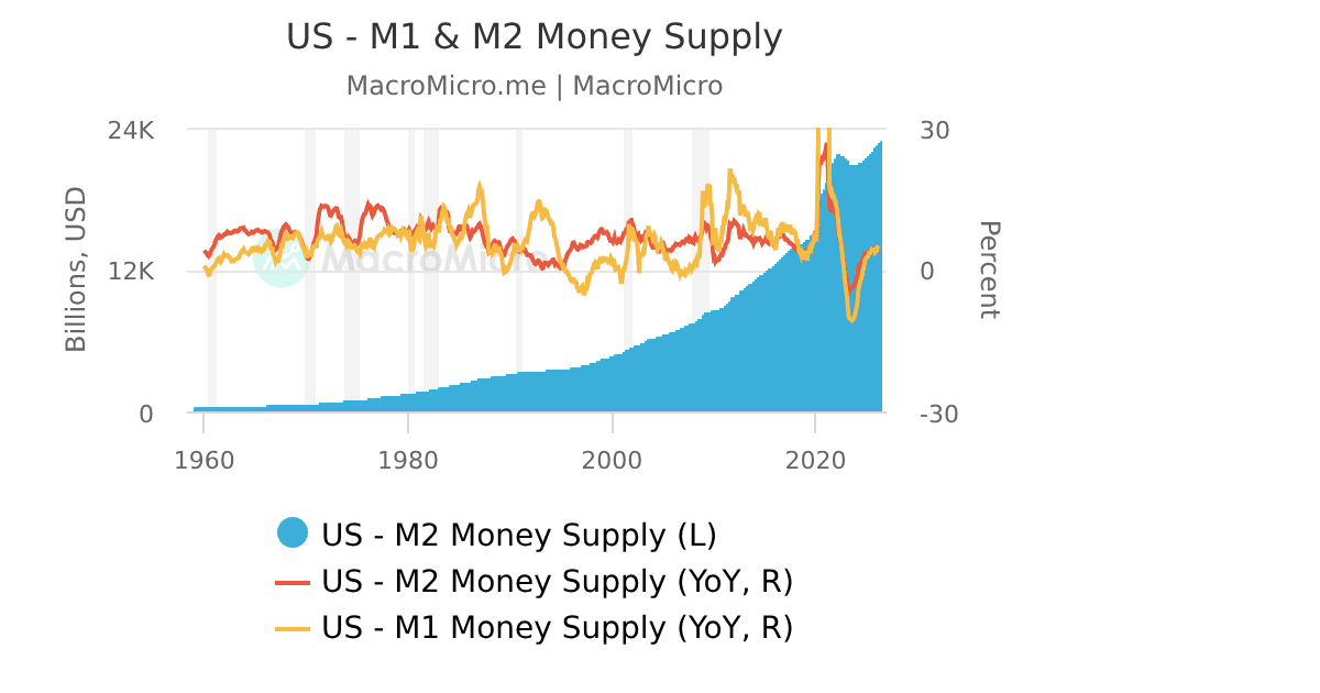 US M1 M2 Money Supply MacroMicro US M1 M2 Money Supply MacroMicro