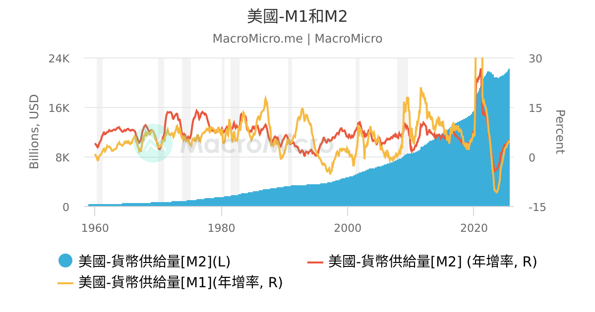 美國-M1和M2 | MacroMicro 財經M平方