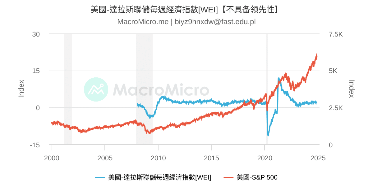 美國-達拉斯聯儲毎週經濟指數[WEI]【不具备领先性】 | MacroMicro 財經M平方
