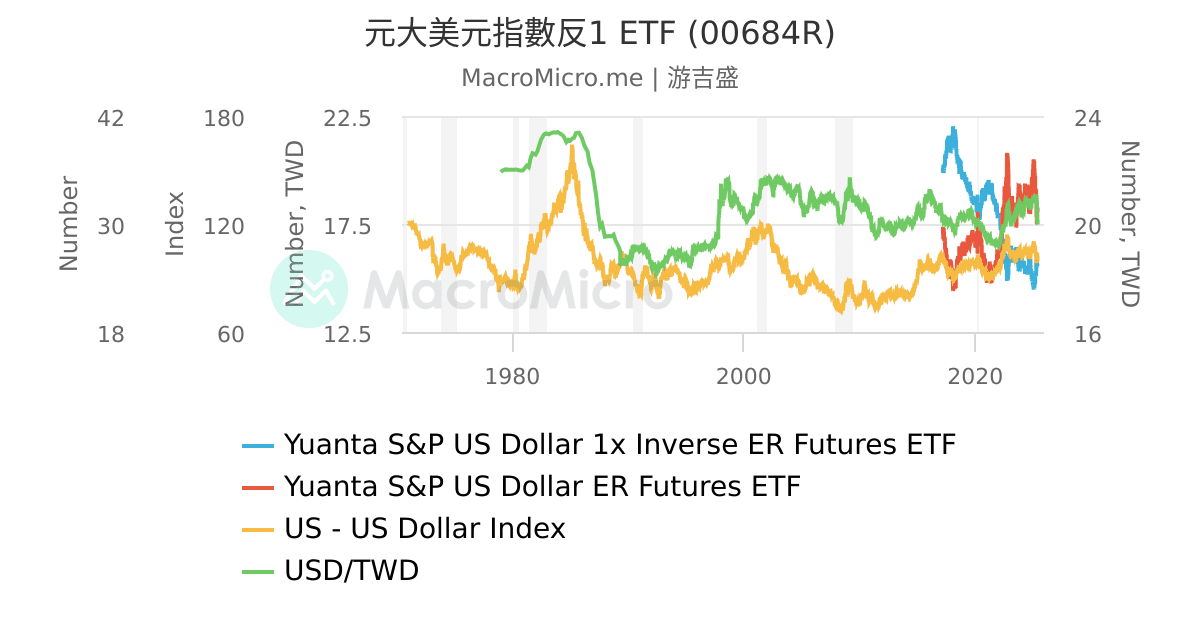 元大美元指數反1 ETF (00684R) | UGC Charts | MacroMicro