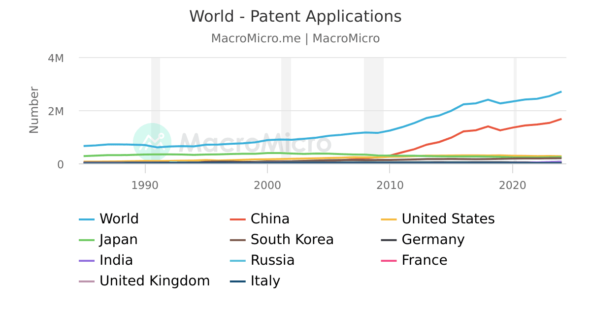World - Patent Applications | MacroMicro
