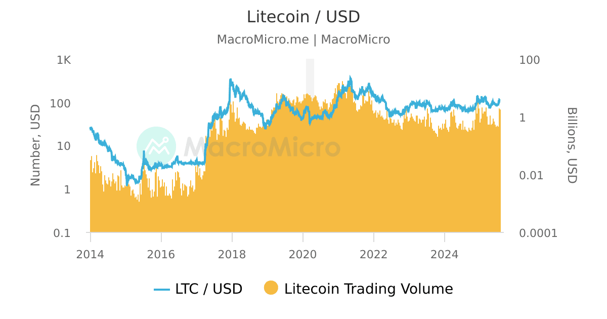 Litecoin / USD | MacroMicro